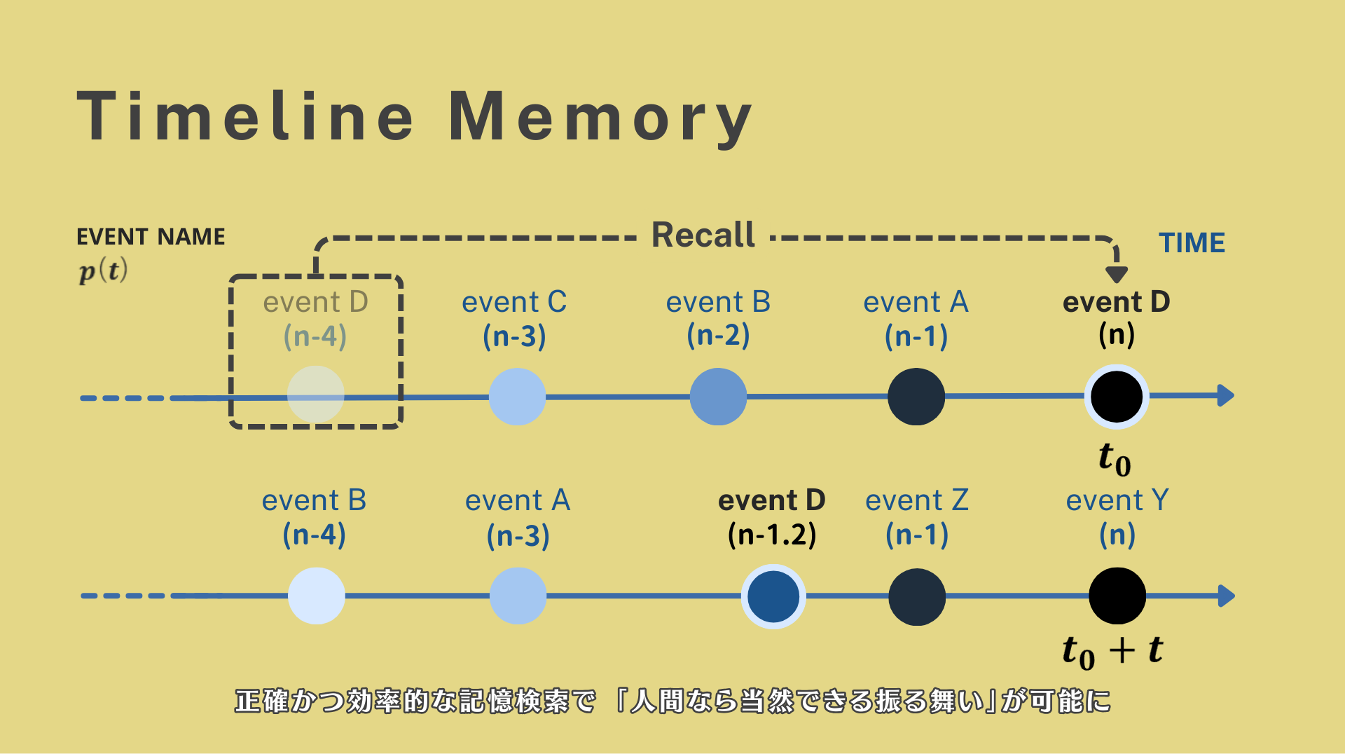 Timeline Memory: 記憶の重要度評価による大規模言語モデルへの時間感覚付与 | 宮下研究室 - 明治大学 総合数理学部 先端 ...