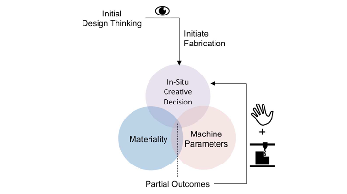 Machines as Co-Designers: A Fiction on the Future of Human-Fabrication ...