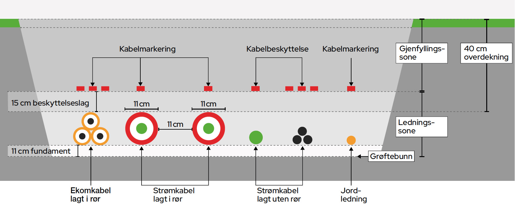 Teknisk beskrivelse av kabelgrøft | Elvia