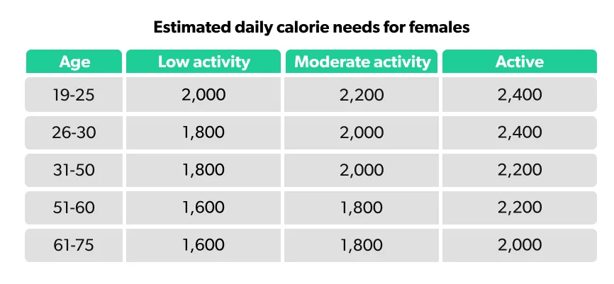 How Many Calories to Maintain Weight | Ro