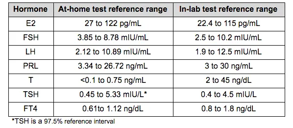 What Does It Mean if I Am Outside of the Normal Range? | Ro