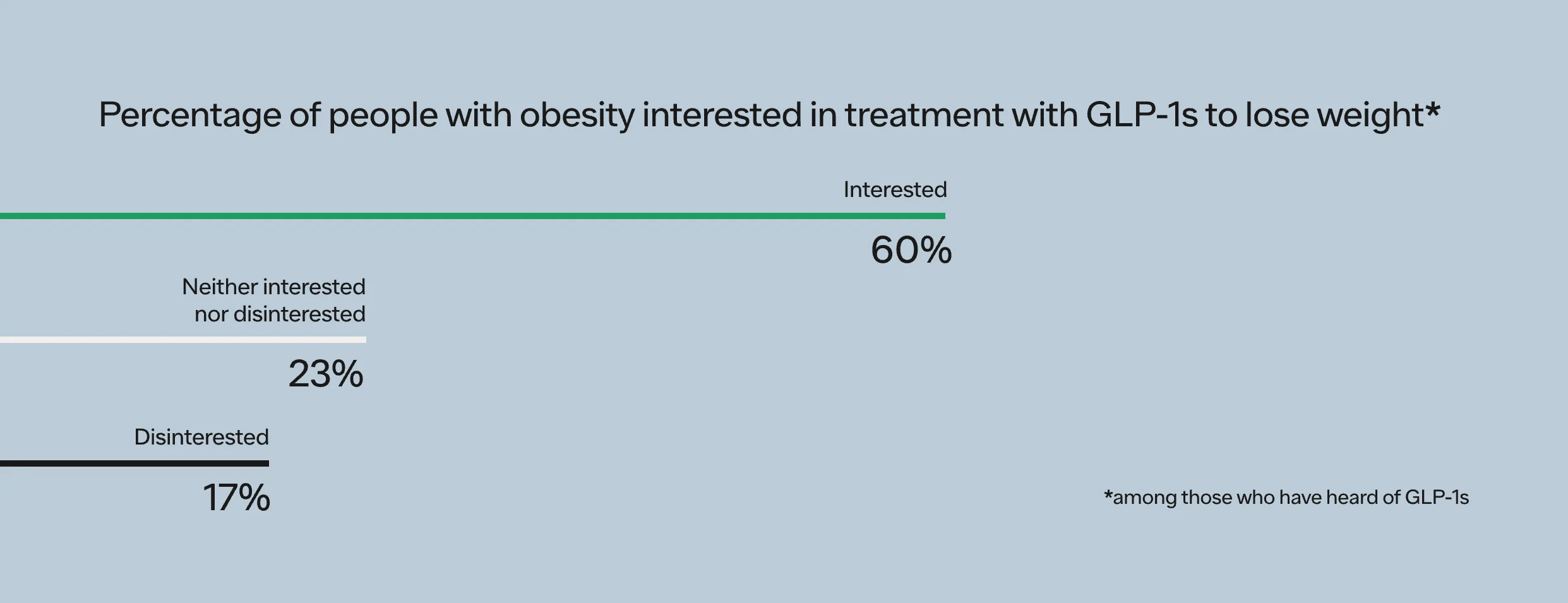 Survey: Living with obesity in the time of GLP-1s
