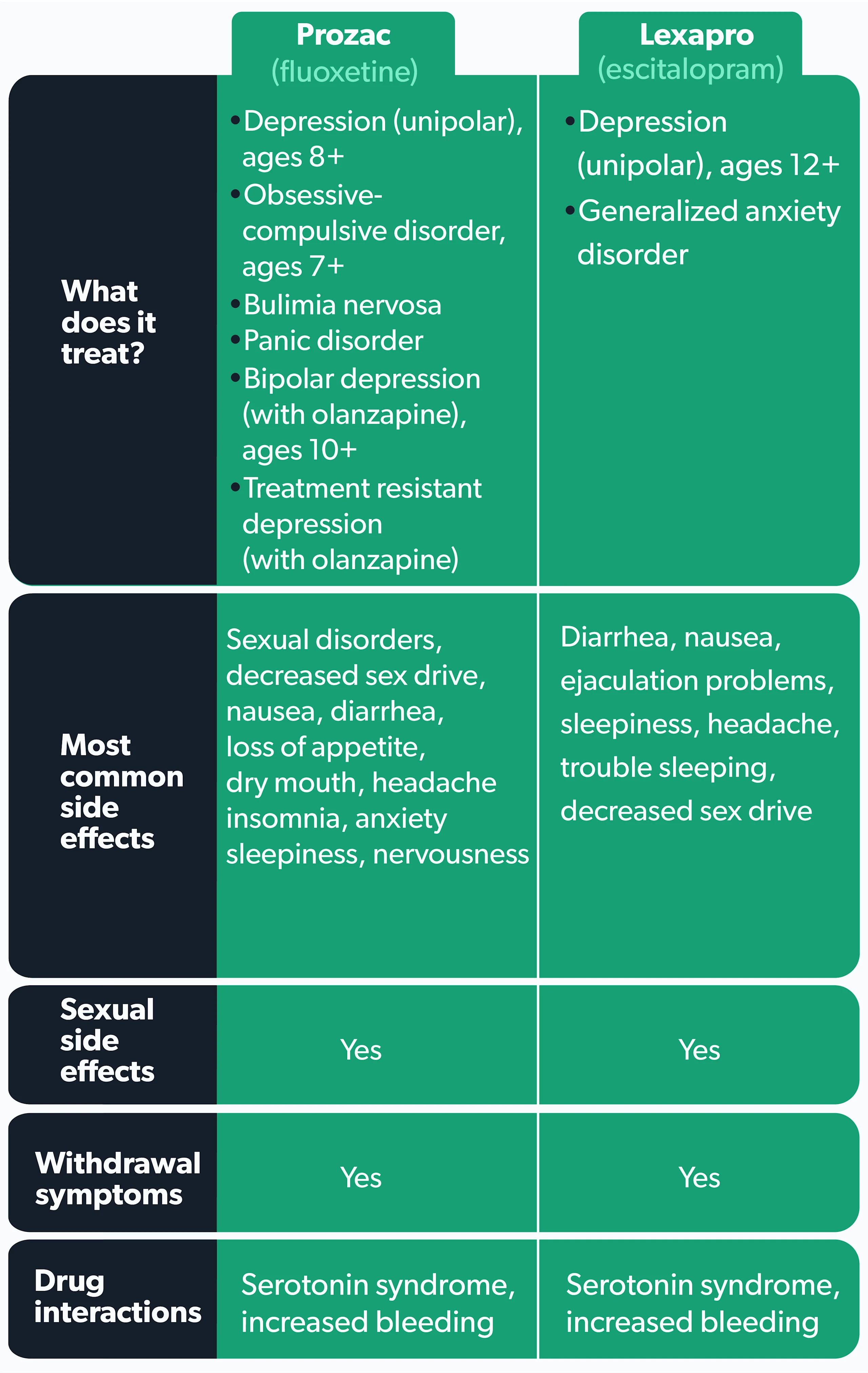 Lexapro vs. Prozac: Differences and Similarities | Ro