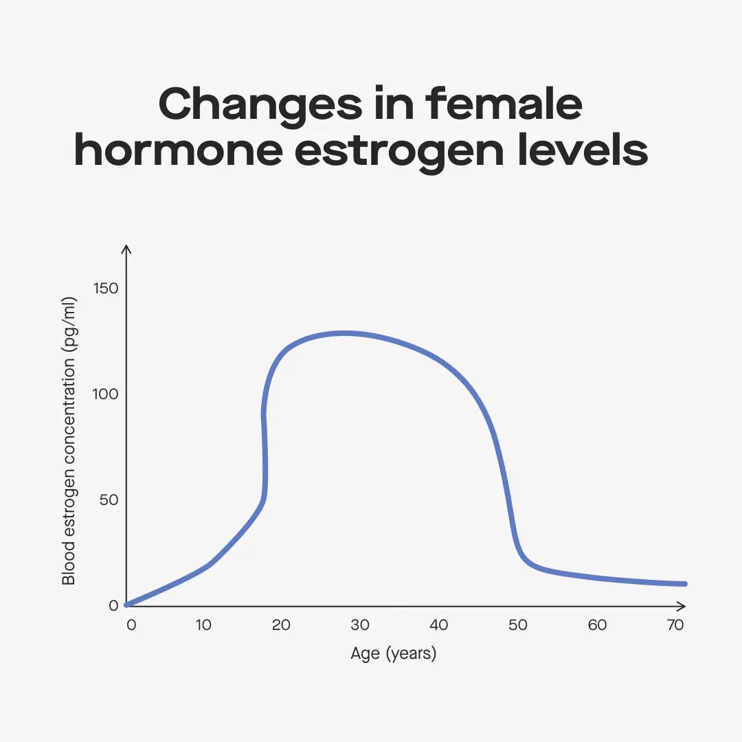 Signs and Symptoms of High and Low Estrogen Levels | Ro