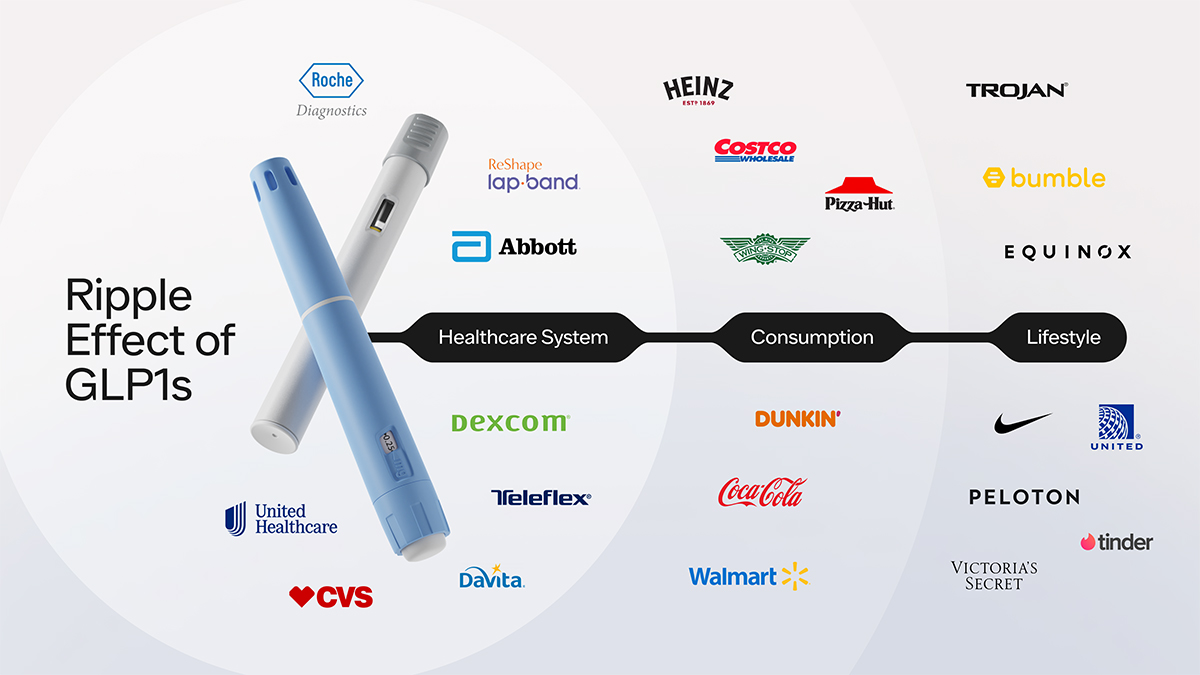 Food For Thought: The Potential Ripple Effect of GLP1s
