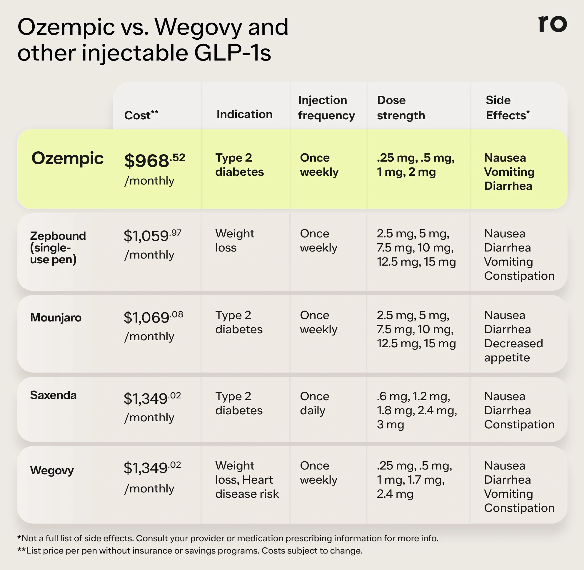 Is Ozempic Safe for Weight Loss? Benefits, Risks, and Side Effects | Ro
