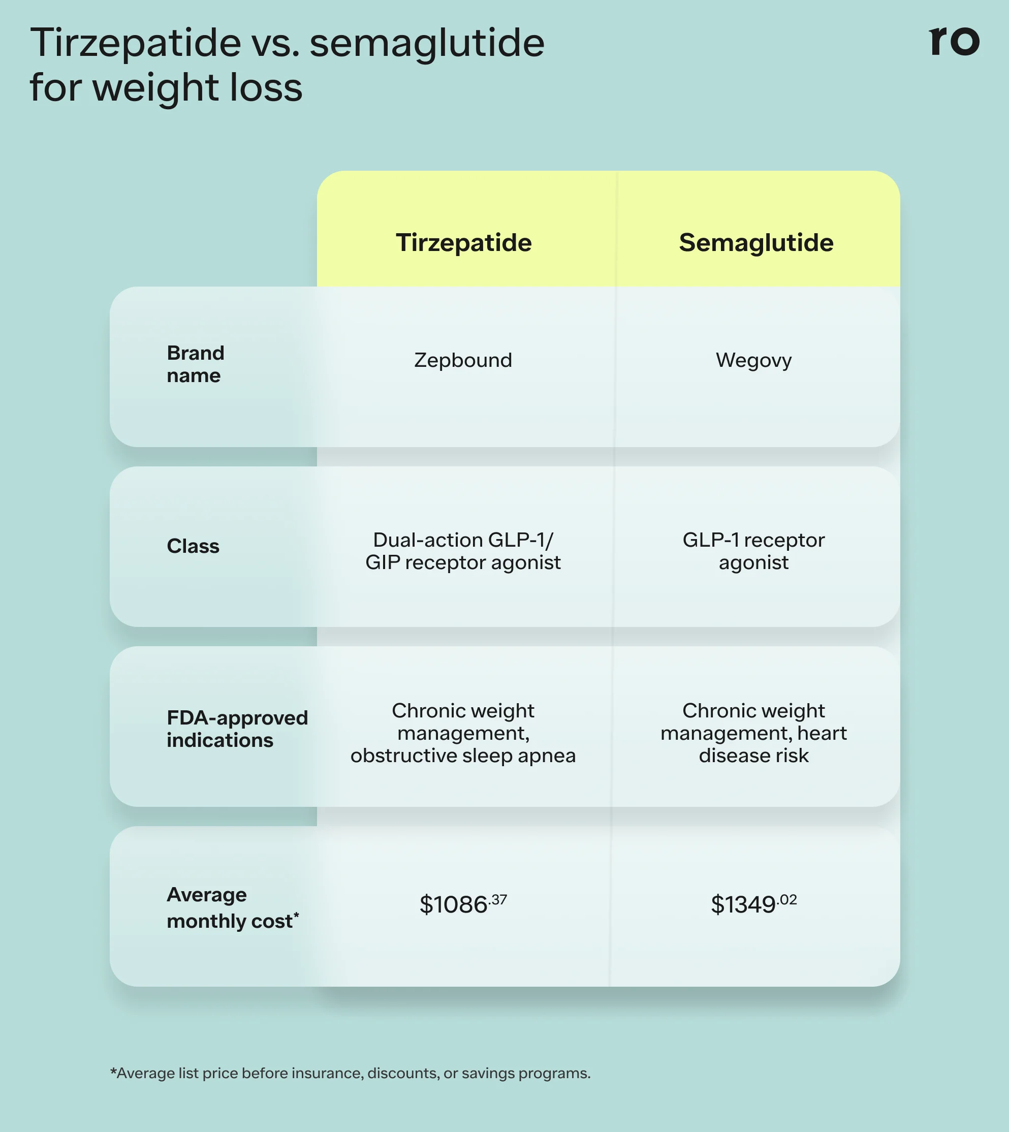 Tirzepatide vs. Semaglutide for Weight Loss | Ro