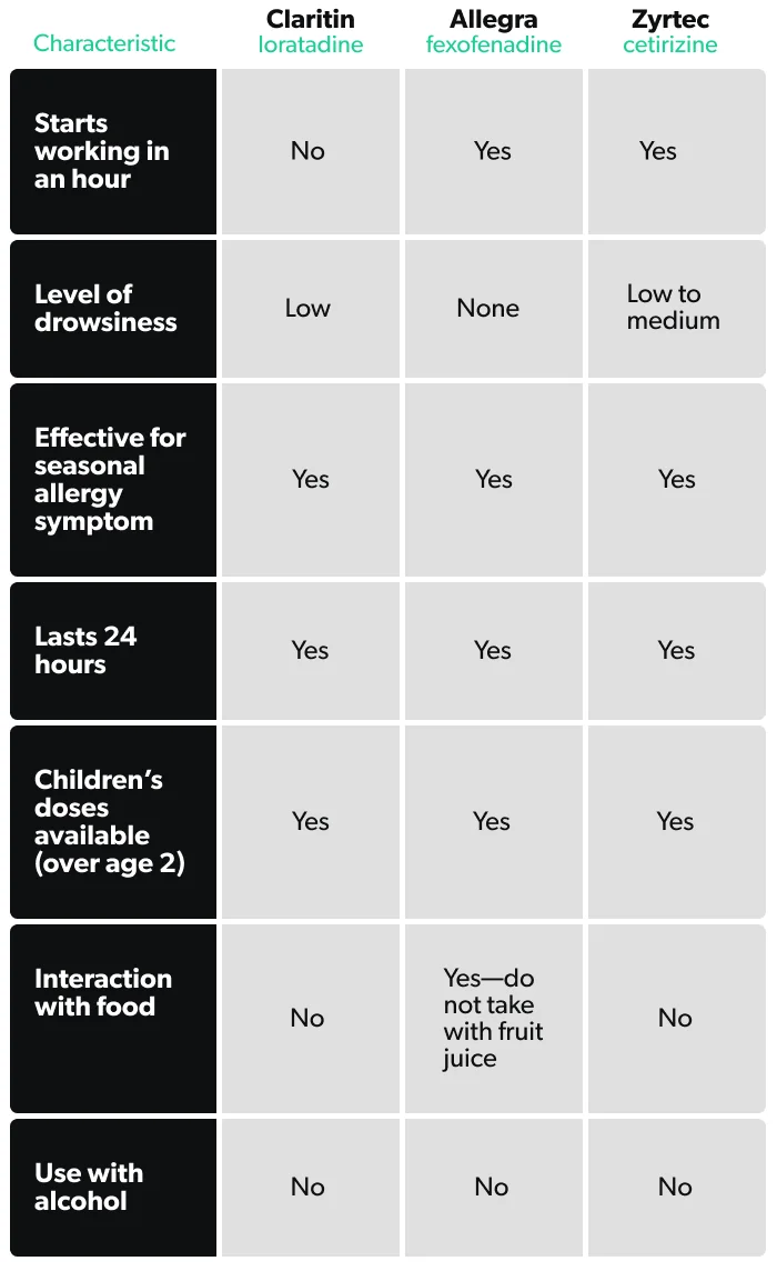Allegra Vs Claritin Vs Zyrtec For Allergies Ro