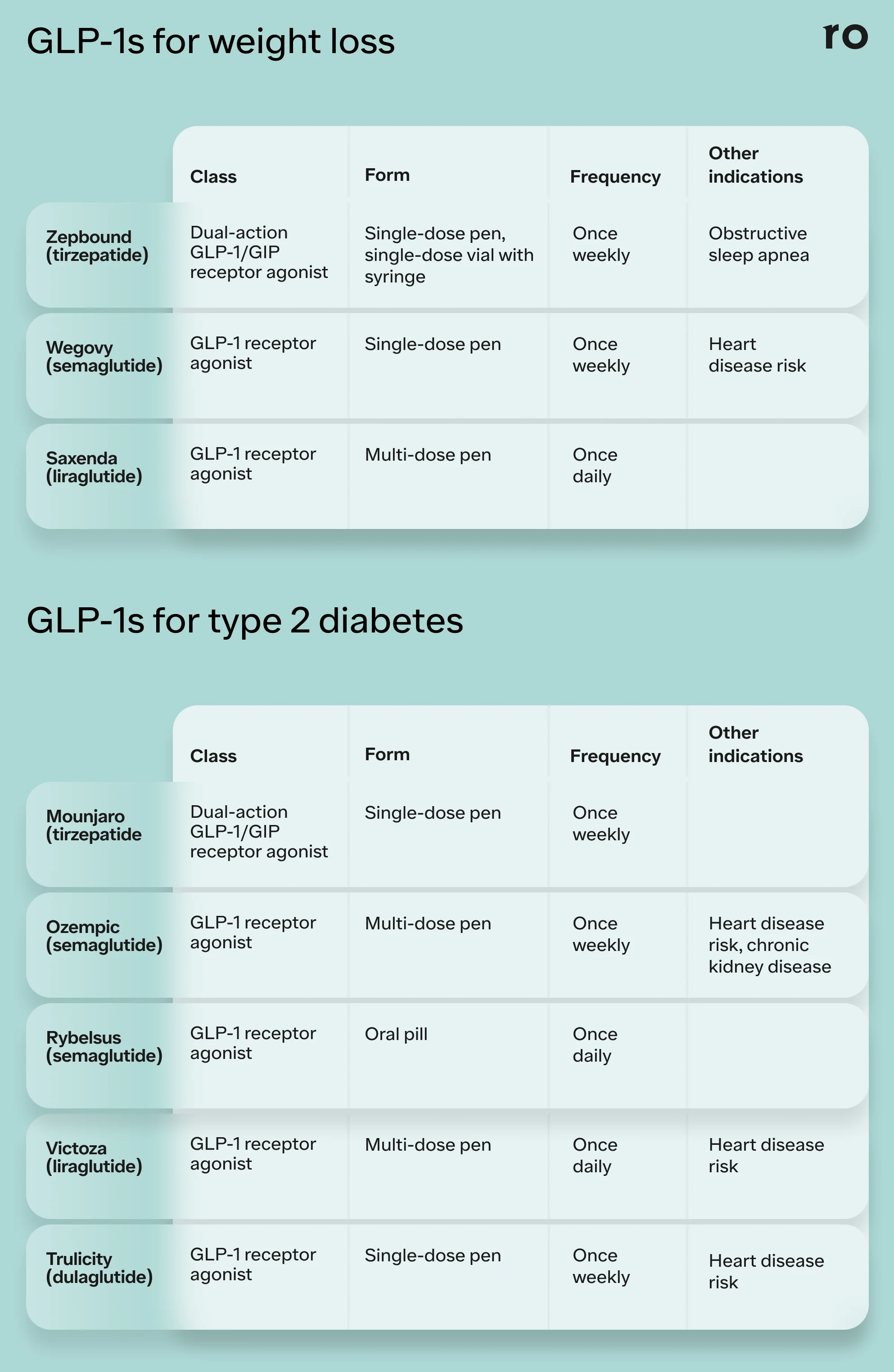 GLP-1 Agonists Explained: Definition, How They Work, Side Effects | Ro