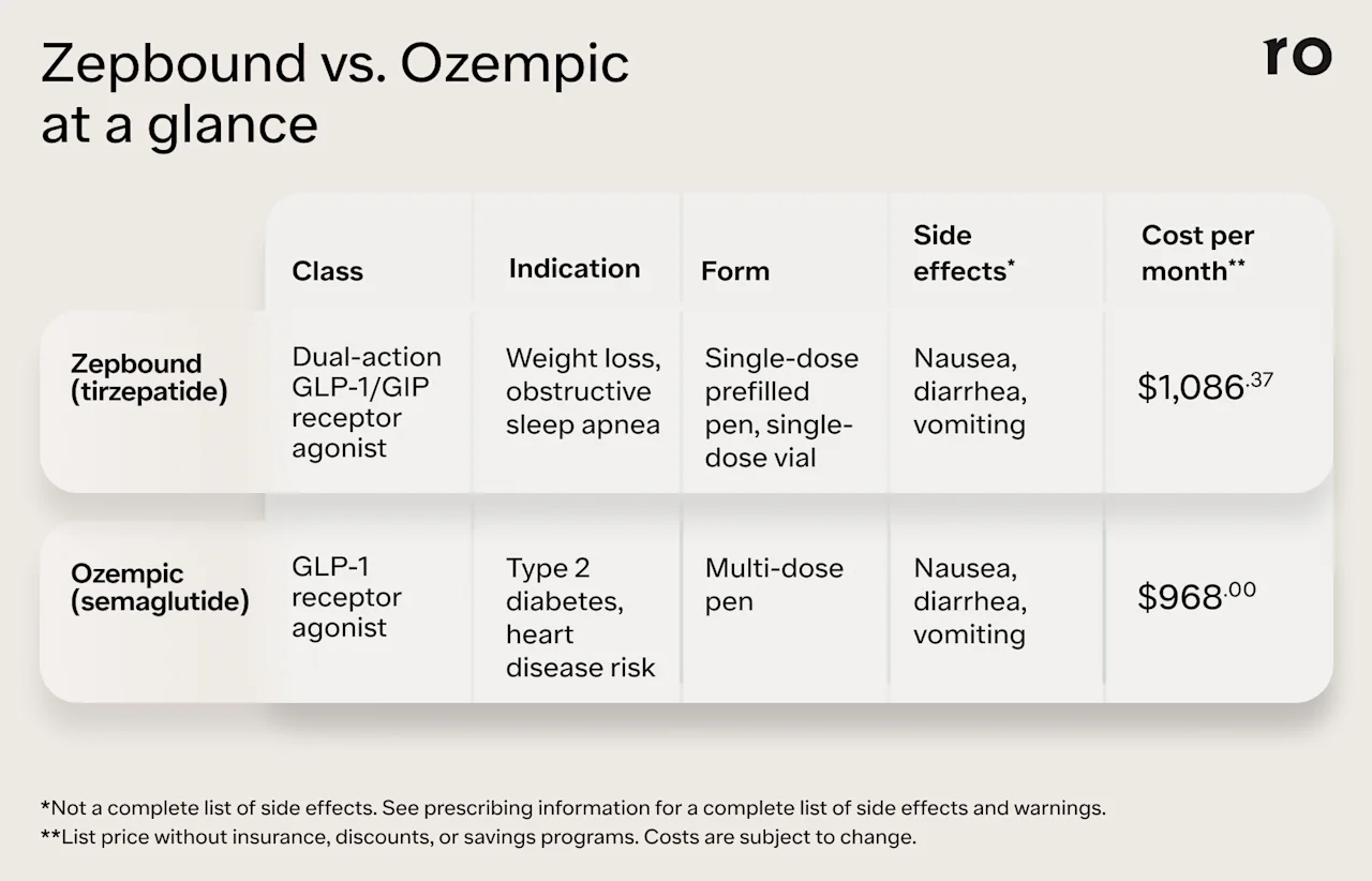 Zepbound vs. Ozempic: What's the Difference? | Ro