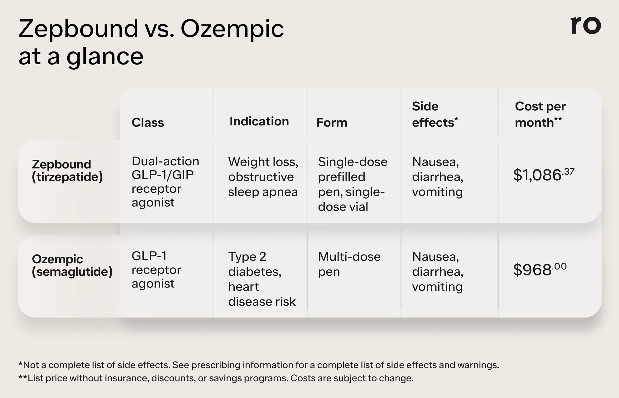 Zepbound vs. Ozempic: What's the Difference? | Ro