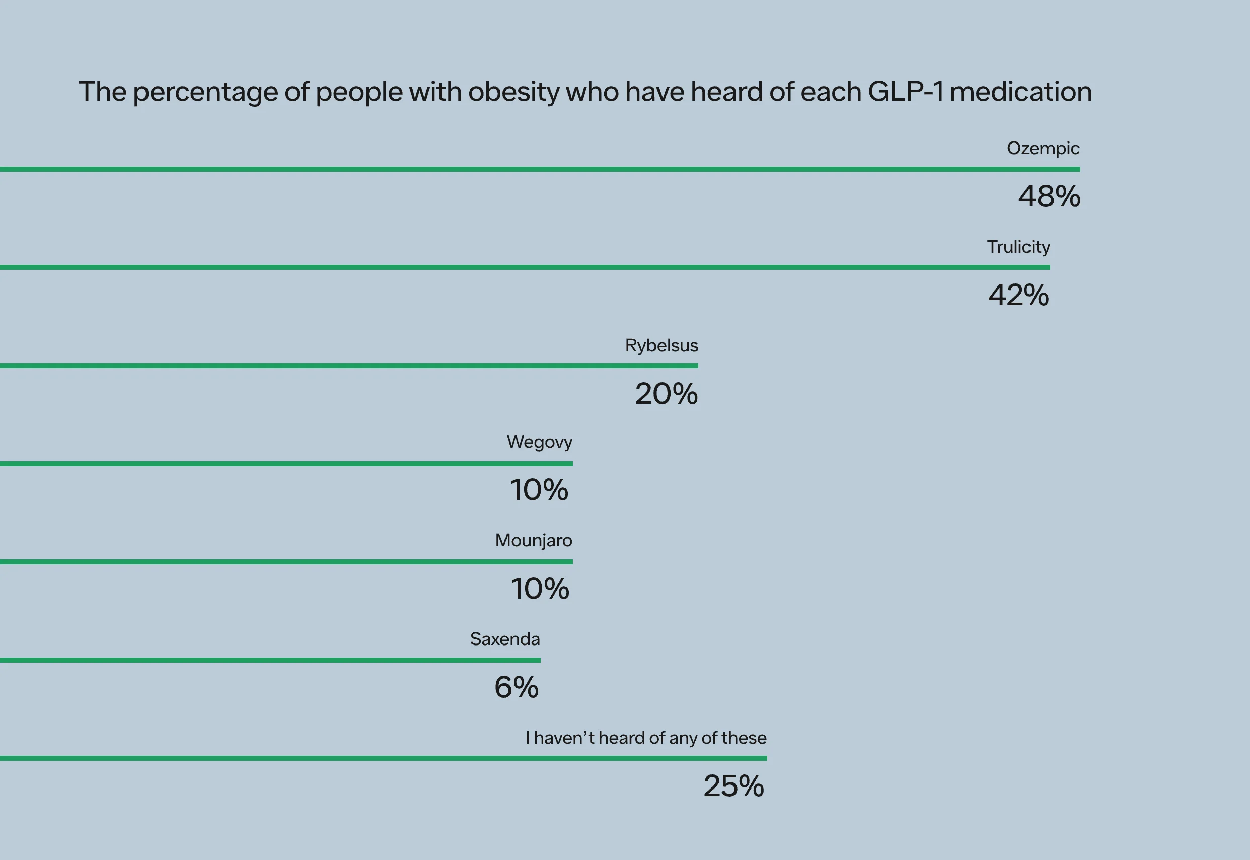 Survey: Living with obesity in the time of GLP-1s