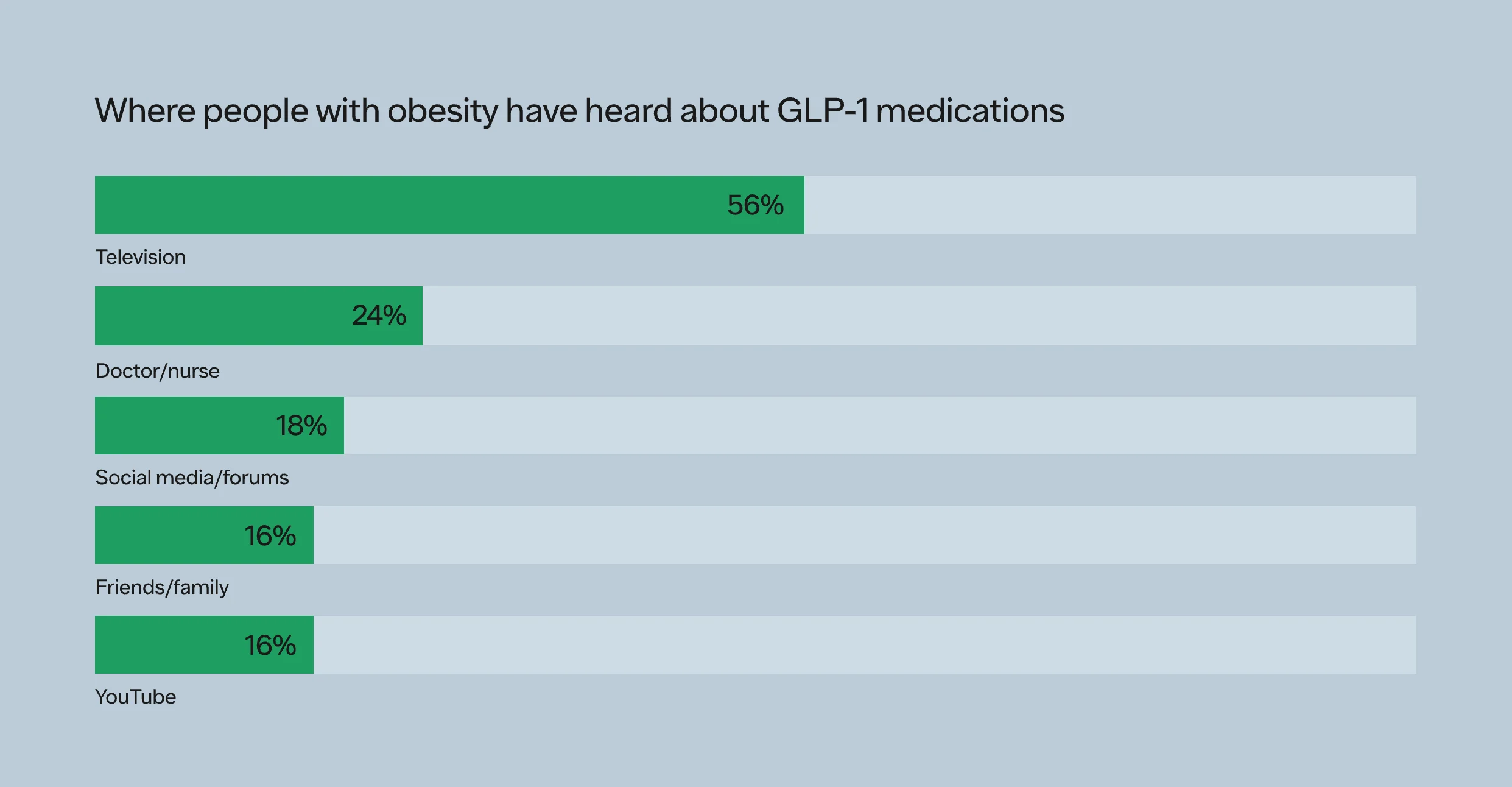 Survey: Living with obesity in the time of GLP-1s
