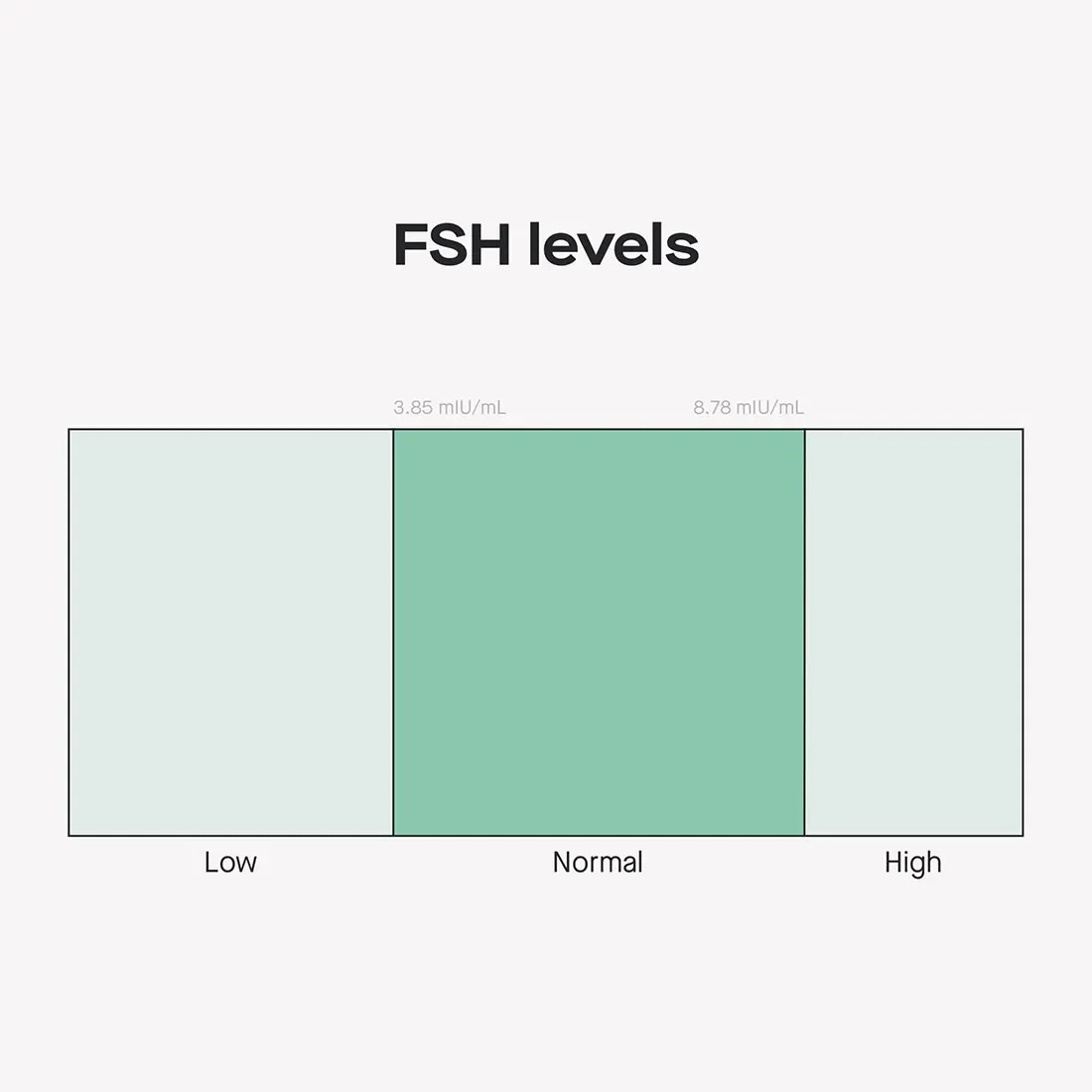 FSH Hormone Levels: Charts and Fertility Implications | Ro