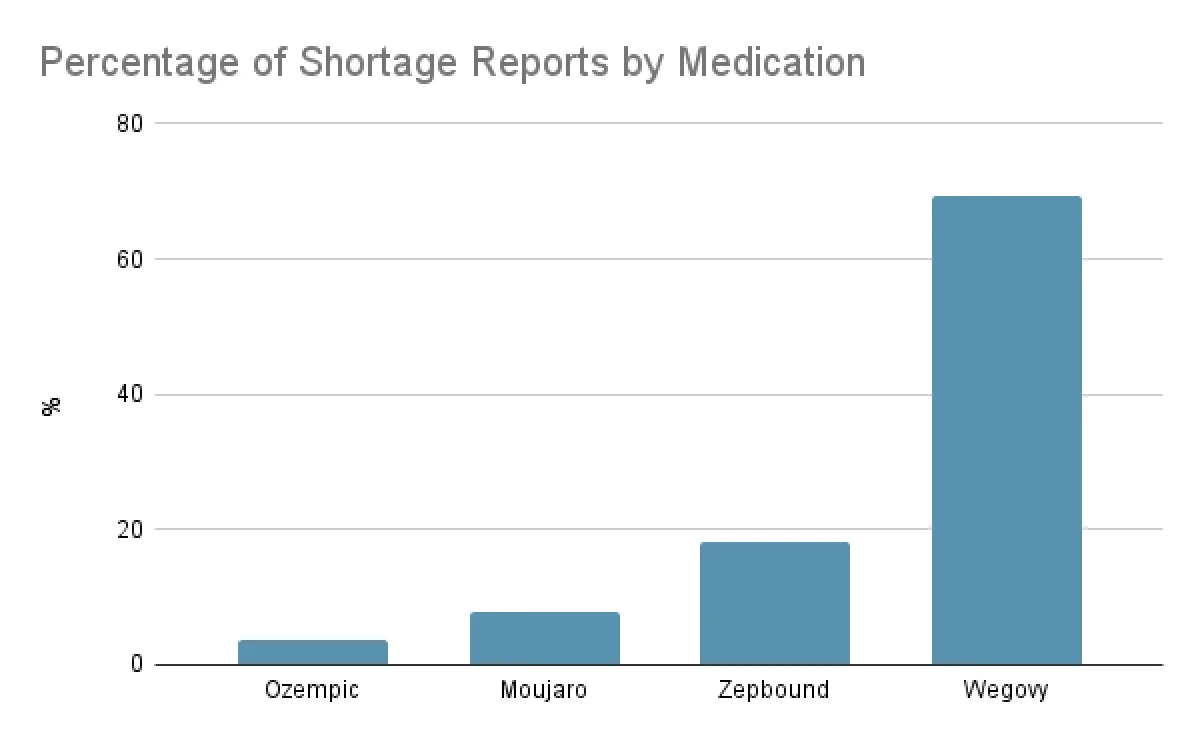 Taking Stock: What Ro's GLP-1 Supply Tracker Reveals about the Drug ...