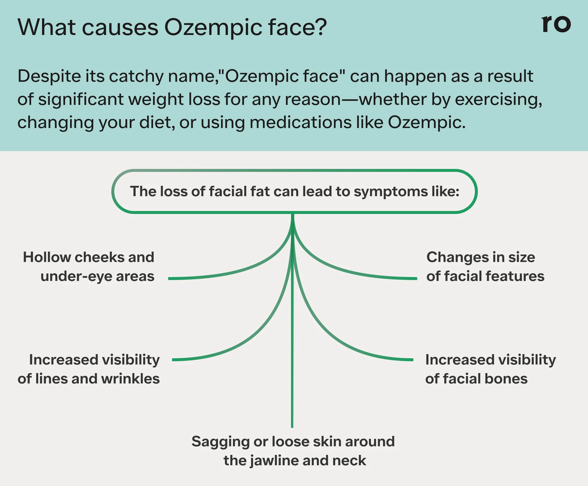 Ozempic Face: What It Is, What Causes It & How to Avoid It | Ro