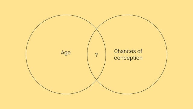 Age and Fertility: What Is the Chance of Pregnancy by Age? | Ro