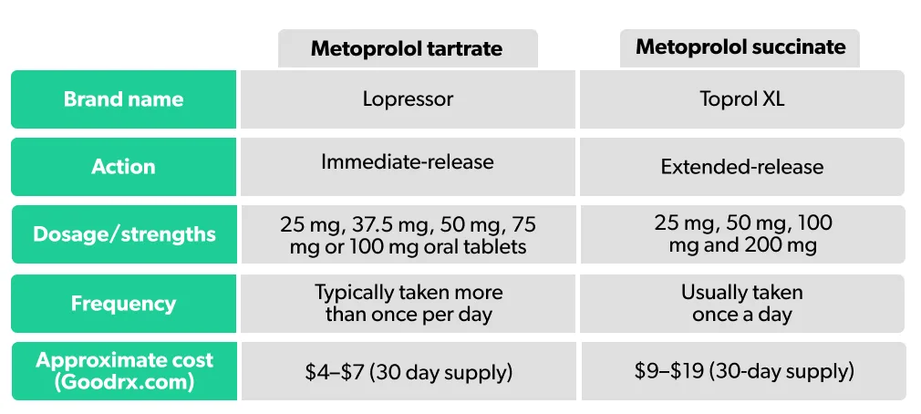 Metoprolol Succinate vs. Metoprolol Tartrate | Ro