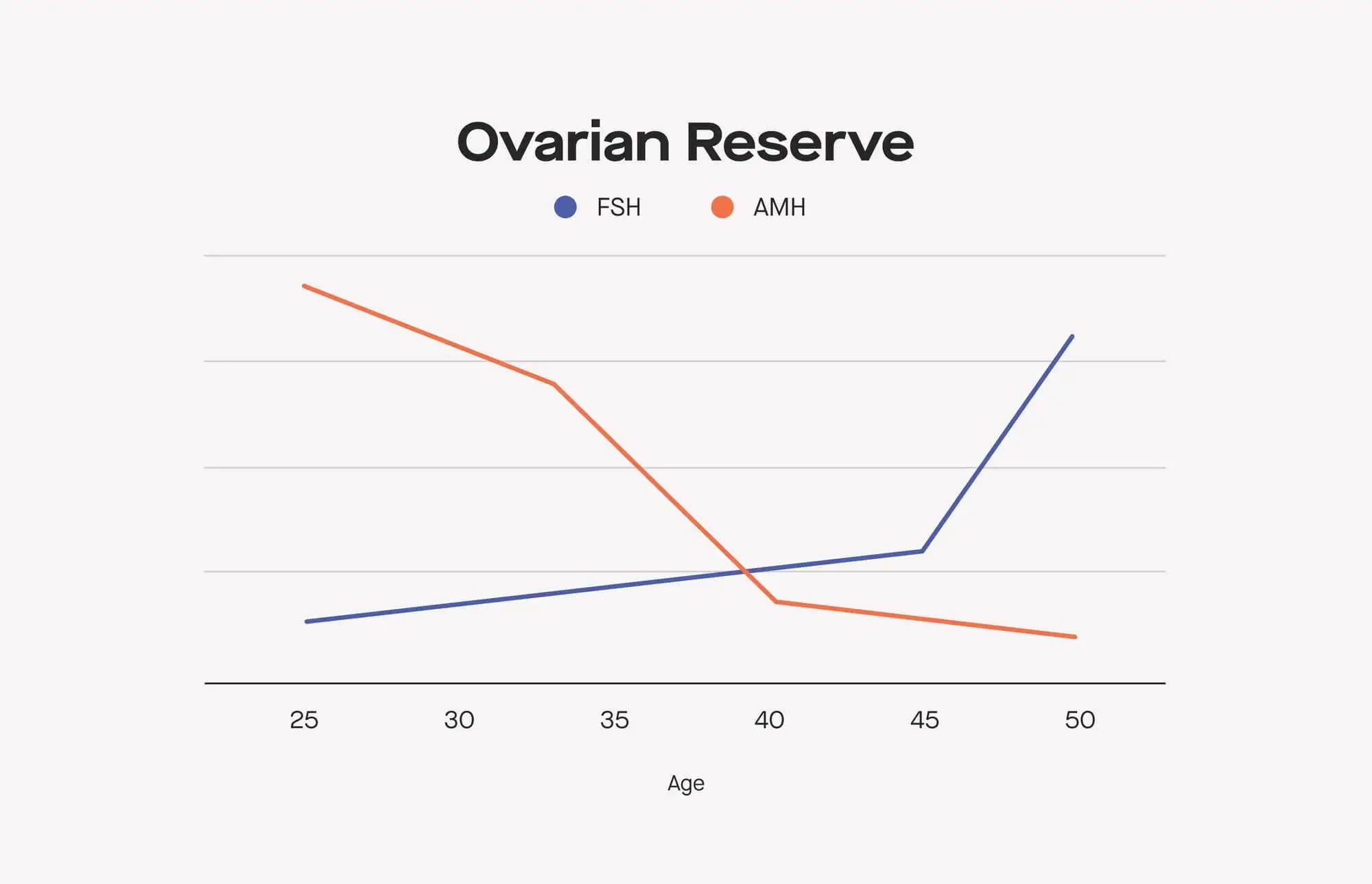 FSH 101: What Low and High FSH Levels Actually Mean | Ro