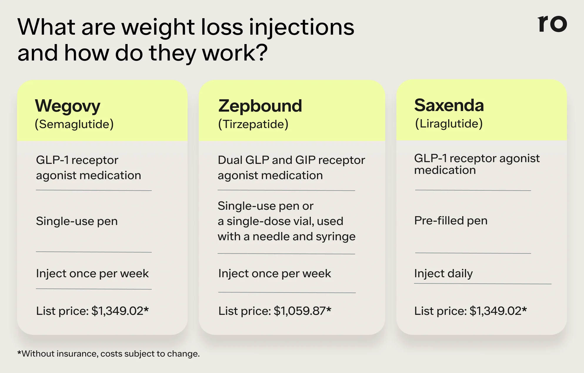 Weight Loss Injections: Costs, How They Work, & Top Options | Ro