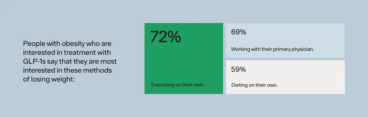Survey: Living with obesity in the time of GLP-1s