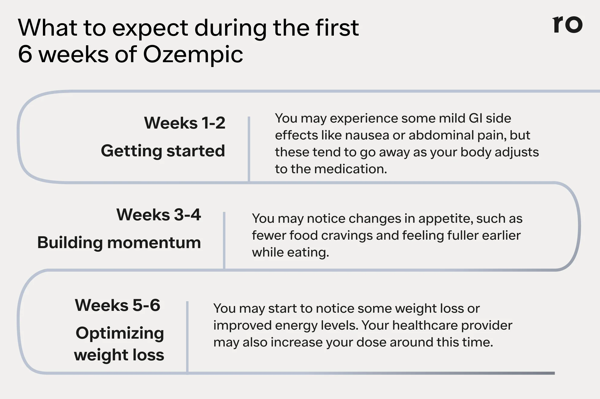 The 6-Week Ozempic Weight Loss Plan (With Results) | Ro