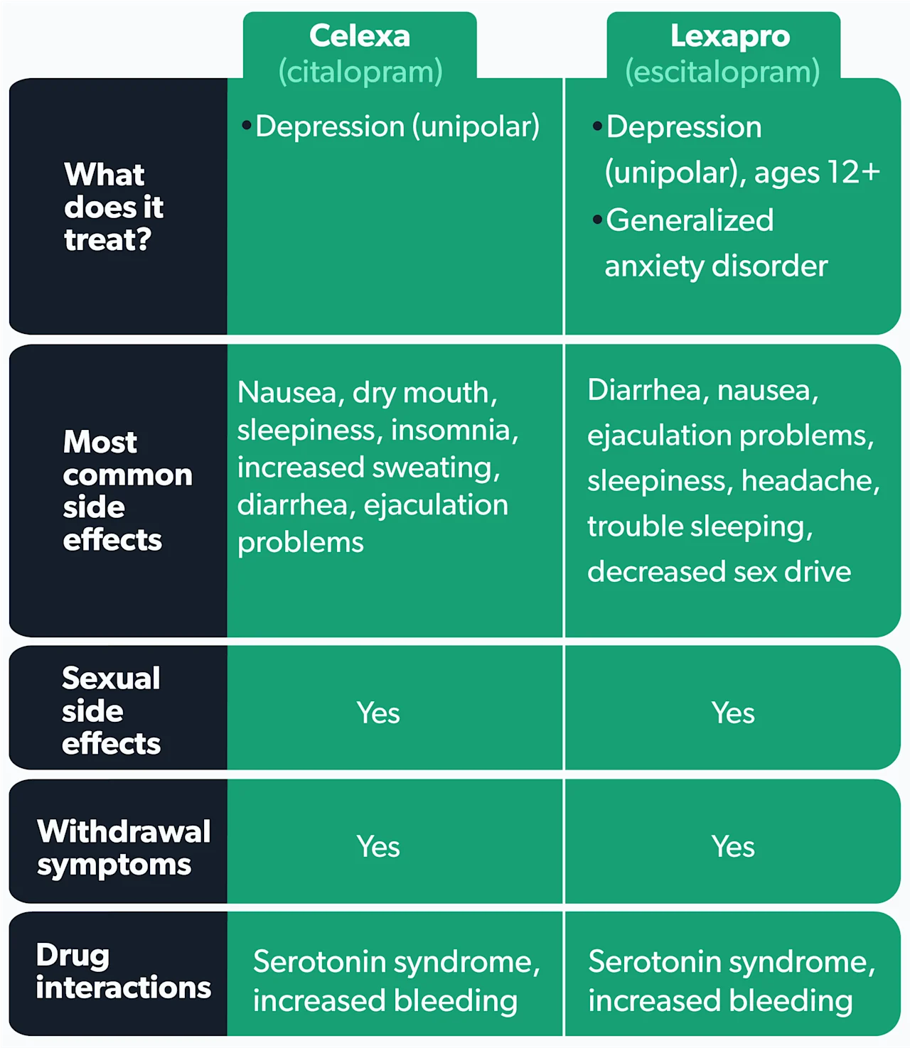 Celexa vs. Lexapro: How Do These Drugs Compare? | Ro