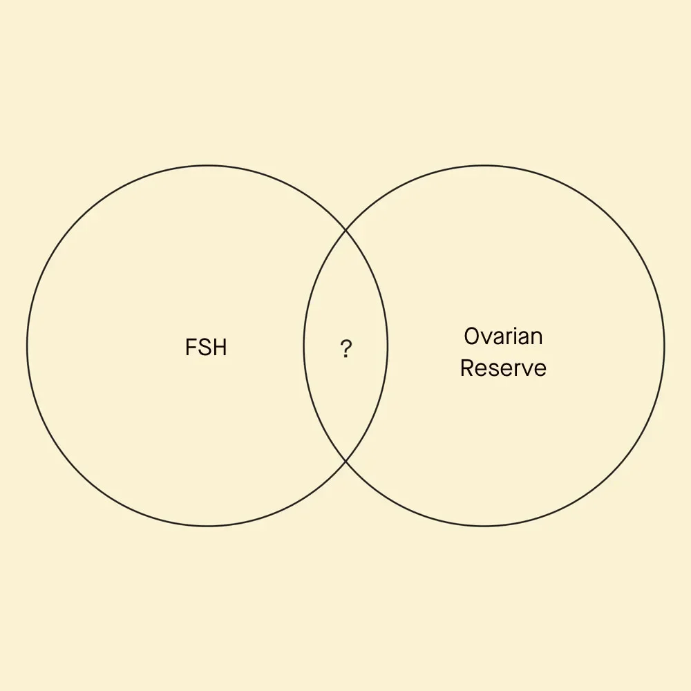 FSH Hormone Levels: Charts and Fertility Implications | Ro