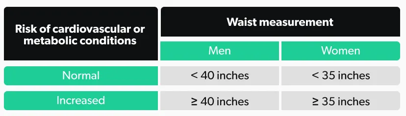 Waist Circumference: What It Can Tell About Your Health | Ro