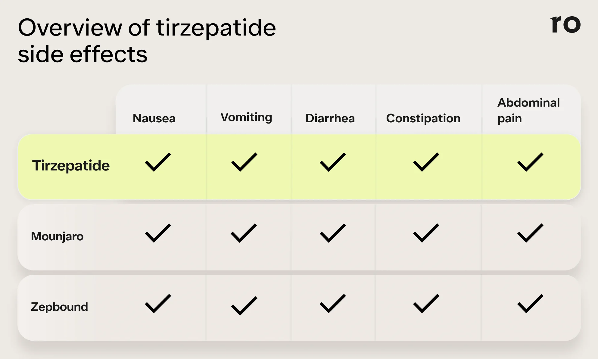 Tirzepatide Side Effects: Common & Rare Reactions Explained | Ro