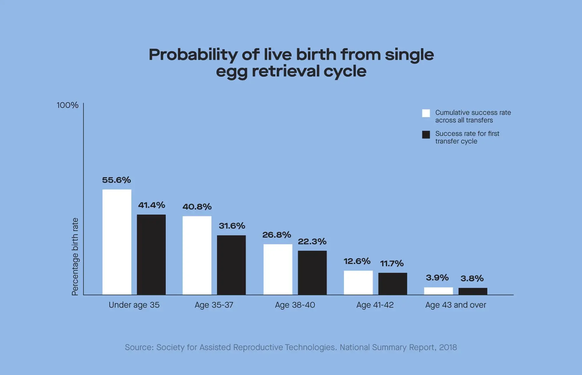 Getting Real About IVF Success Rates | Ro