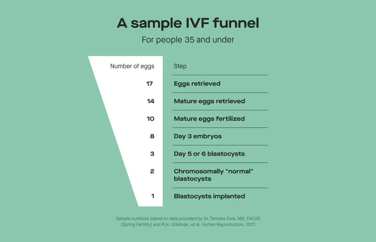 Getting Real About IVF Success Rates | Ro