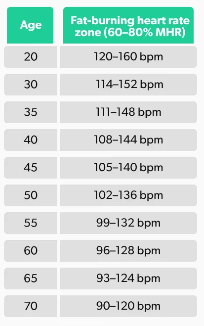 Heart Rate to Burn Fat: What Is It, Chart, How to Calculate | Ro