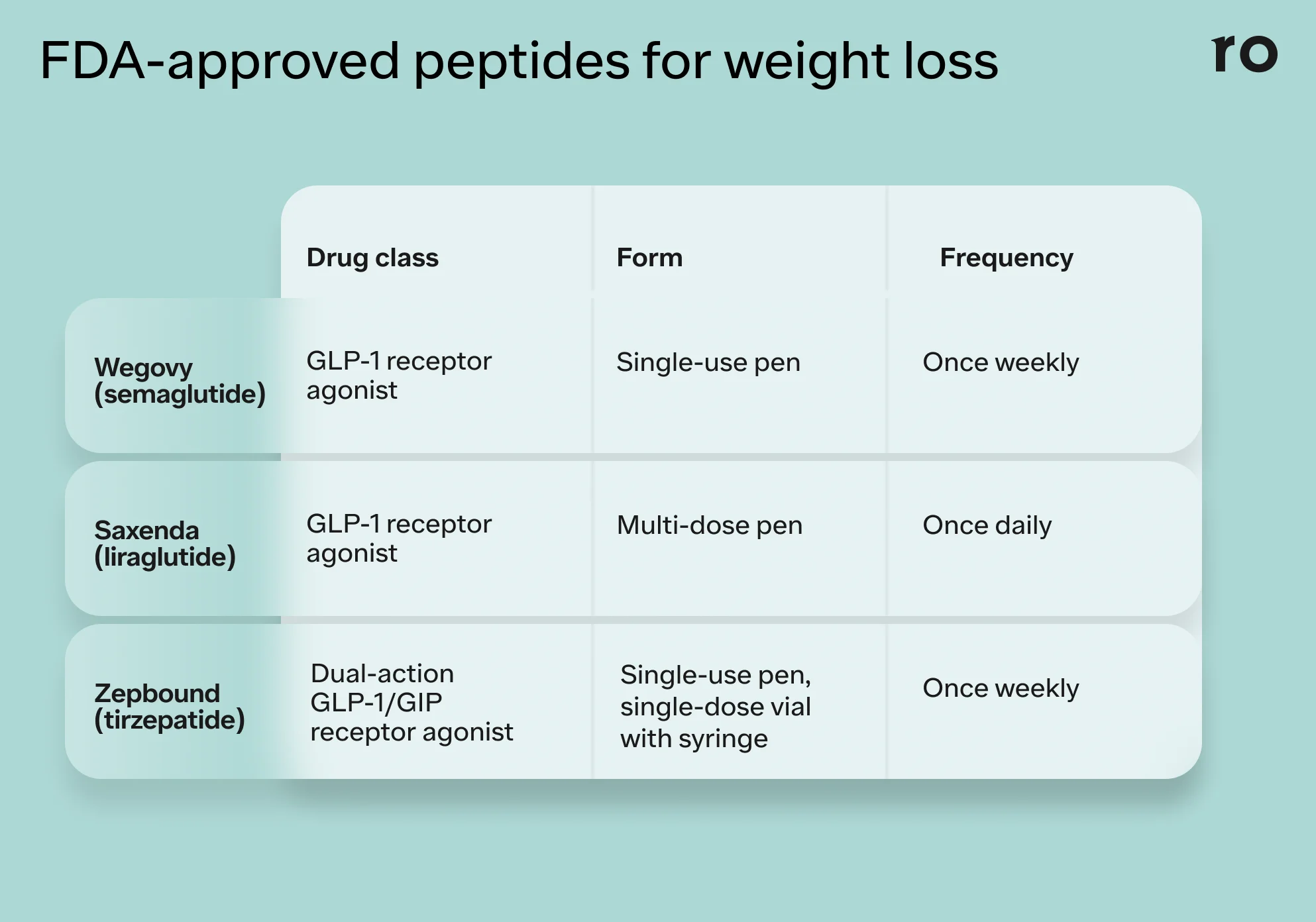 Peptides for Weight Loss: What You Need to Know | Ro