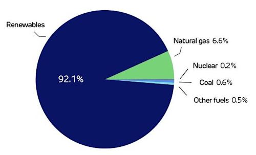 Fuel Mix Disclosure | Drax
