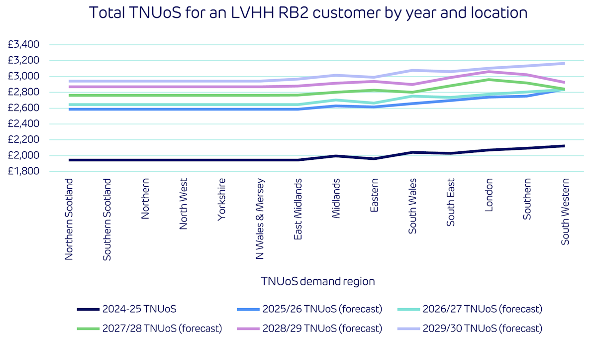 TNUoS charges forecast to rise over 30% from April 2025 | Drax