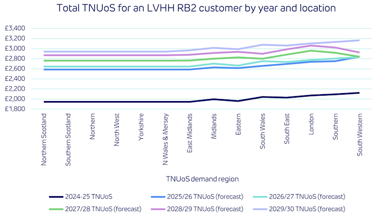 TNUoS charges forecast to rise over 30% from April 2025 | Drax