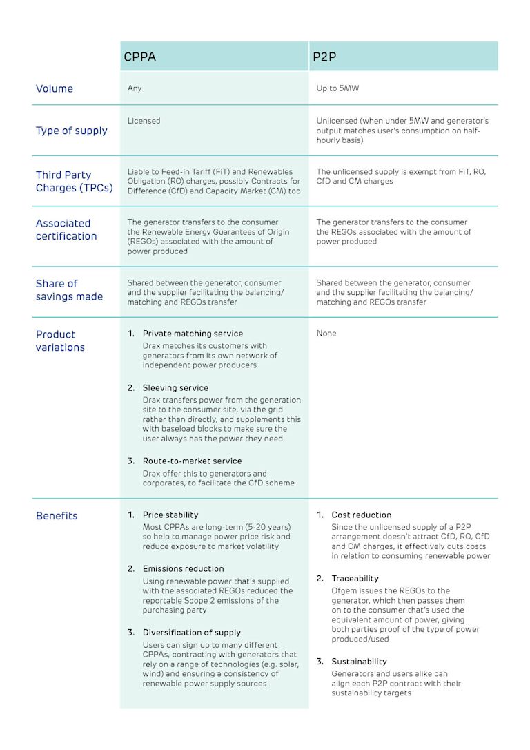 CPPAs vs. P2P arrangements | Drax