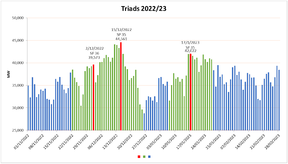 Triads: How TNUoS charges are changing | Drax