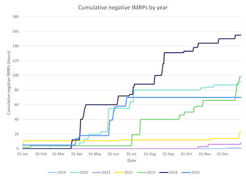 Why negative power prices are happening more often | Drax