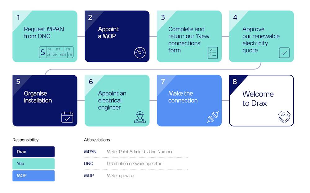 New Business Electricity Connections | Drax