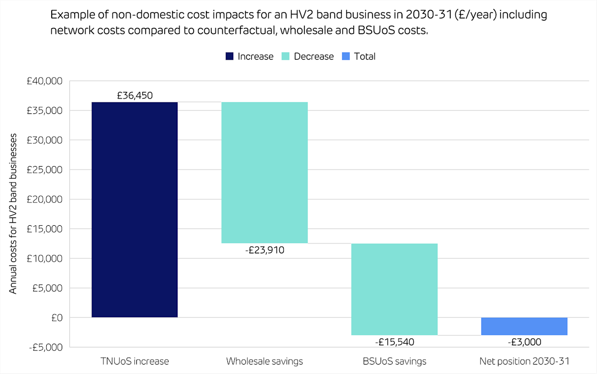 2026 TNUoS costs set to increase, but by less than feared | Drax