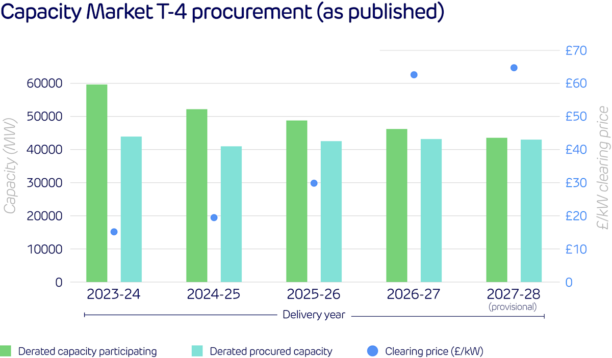 T-4 Capacity Market auction for 2027-28 sets new record | Drax