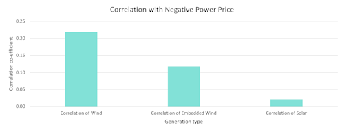 Why negative power prices are happening more often | Drax