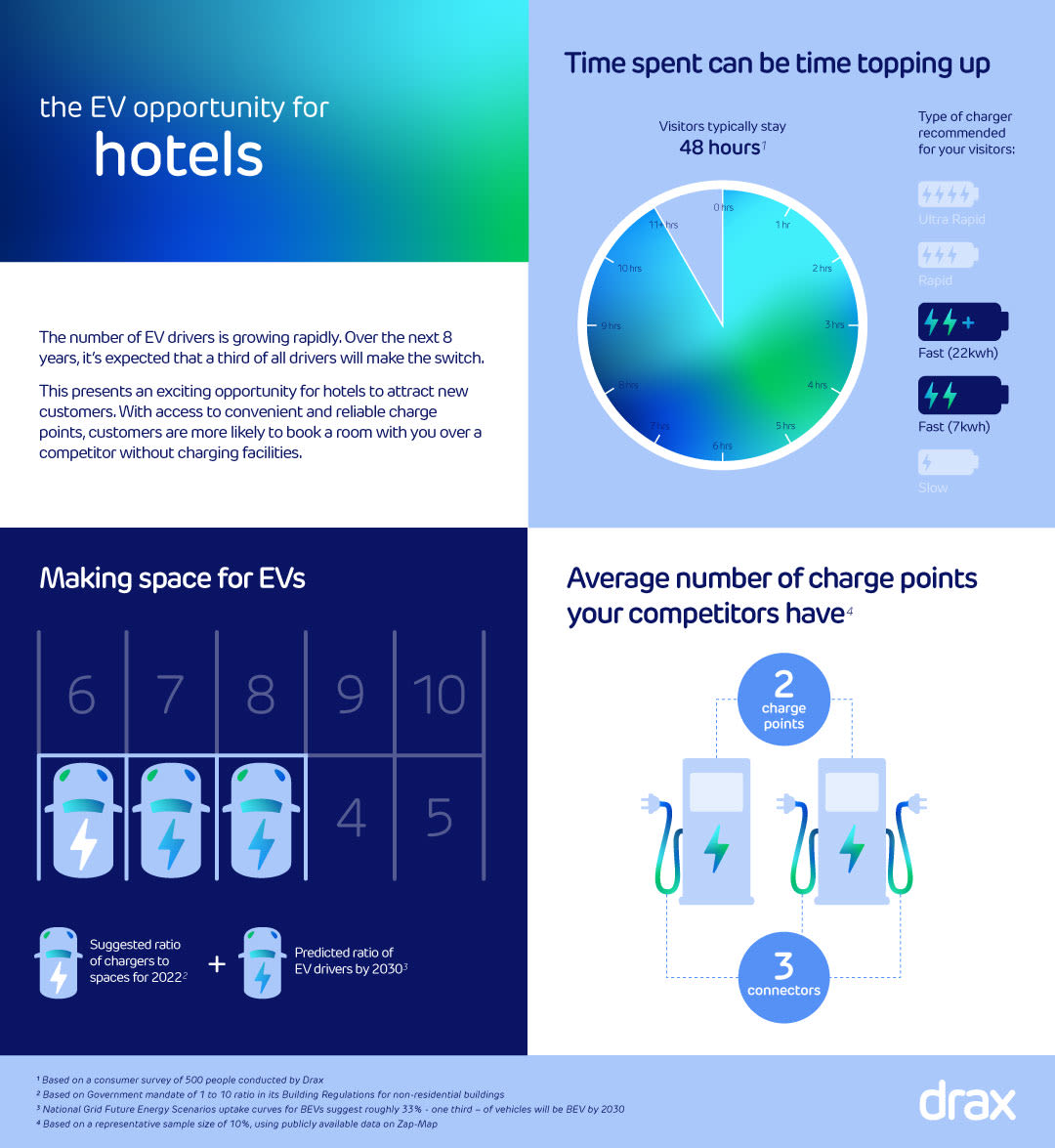 The EV charging opportunity for hotels | Drax