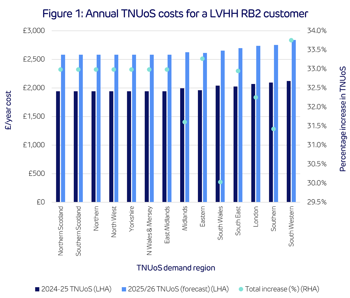Updated TNUoS forecast softens estimated increases | Drax