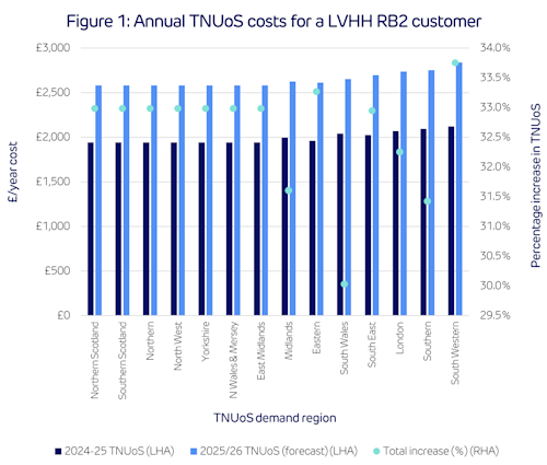 Updated TNUoS forecast softens estimated increases | Drax
