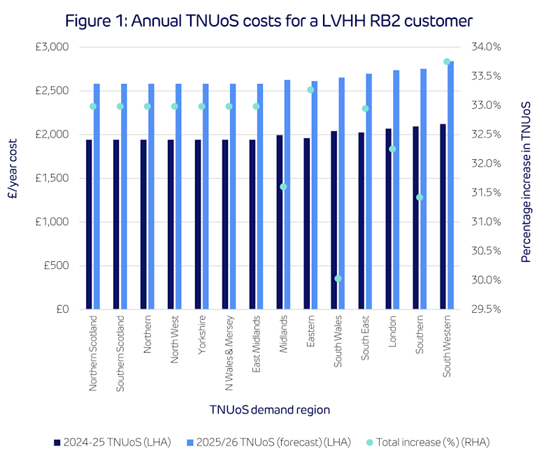 Updated TNUoS forecast softens estimated increases | Drax