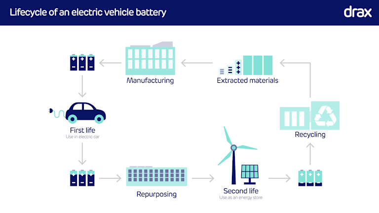 What’s the lifecycle of an electric vehicle battery? | Drax