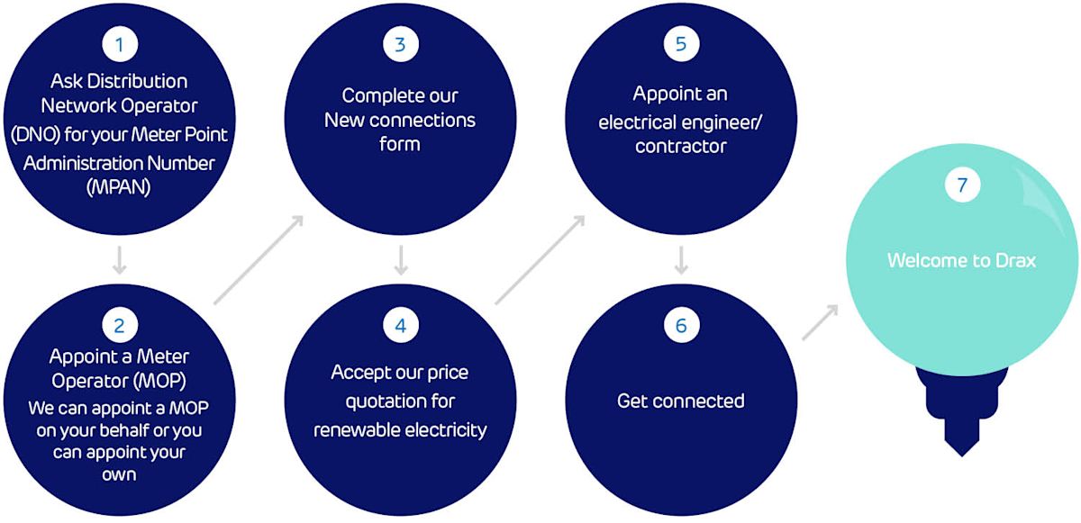 New Business Electricity Connections | Drax